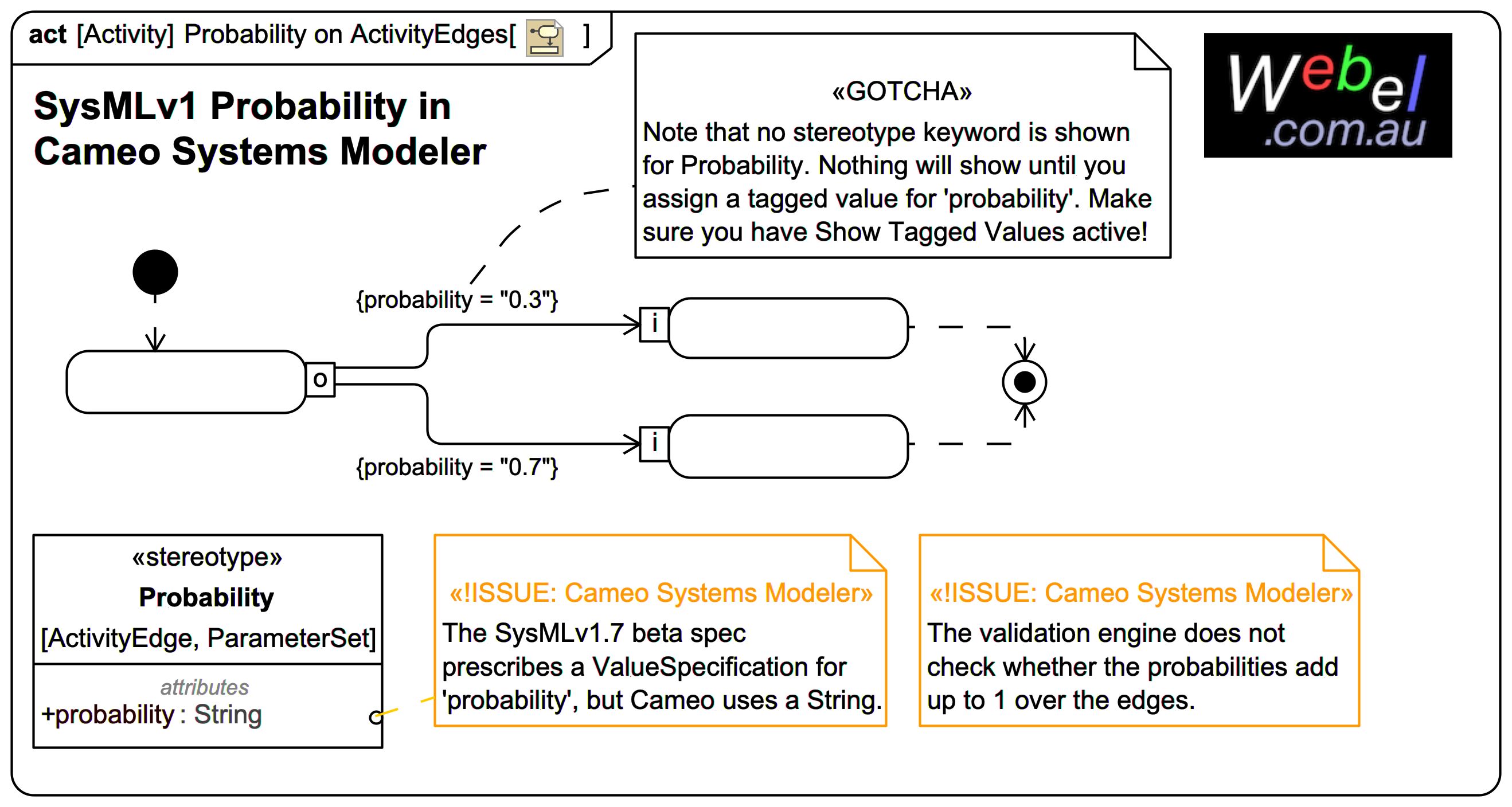 TIP: SysMLv1: Cameo Systems Modeler: HOWTO show Probability on ActivityEdges. (And a String, not ...